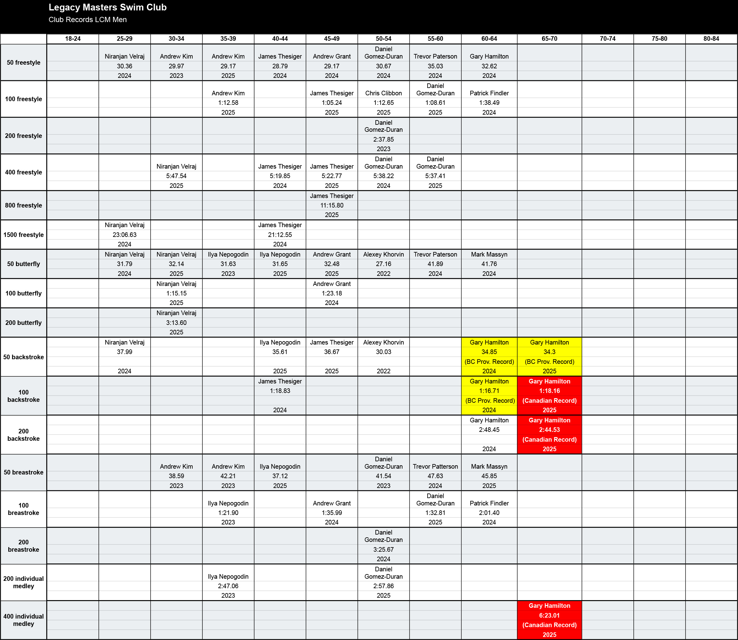 Club Records – Swim Meets – Legacy Masters Swim Club